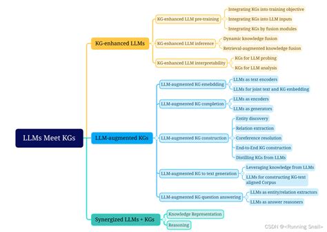 【论文笔记】unifying large language models and knowledge graphs：a roadmap integrating kgs into