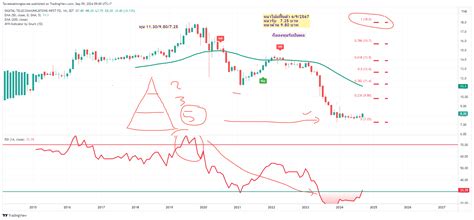 Setdif Chart Image By Taweesaktongtawee — Tradingview