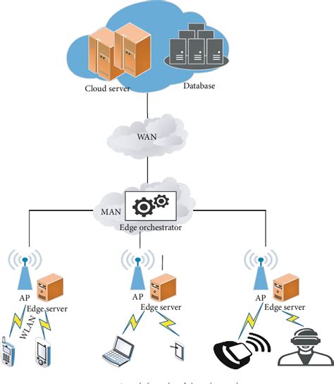 Figure 1 From Fuzzy Based Mobile Edge Orchestrators In Heterogeneous Iot Environments An Online