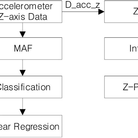 Inertial Sensor Waist Mounting For Pedestrian Indoor Position