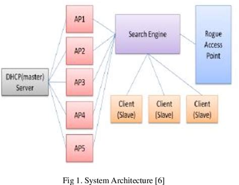 Figure 1 From Detection And Elimination Of Fake Access Points In Wlan Using Multi Agents And