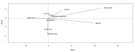 Redundancy Analysis Ordination Graph For G Lutea And Herb Cover Data
