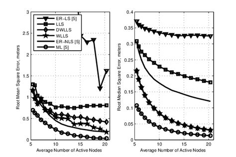 Rms Localization Error As A Function Of The Iterations Download