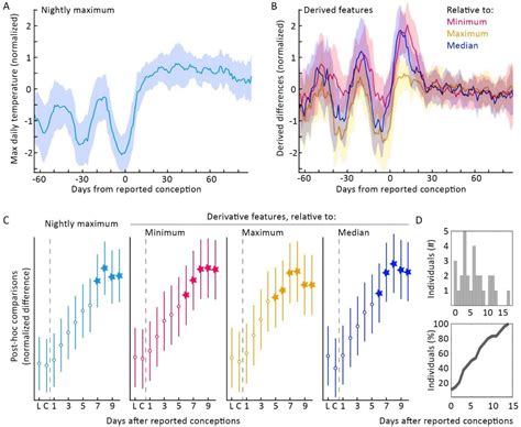 Pregnancy Temperature Chart