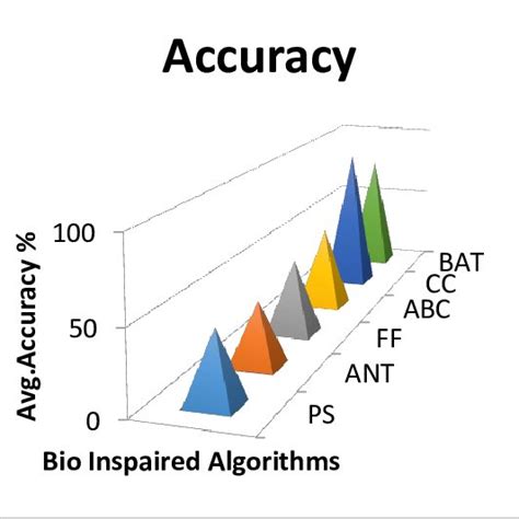 Evaluation Result For Average Accuracy Of Bio Inspired Algorithm Download Scientific Diagram