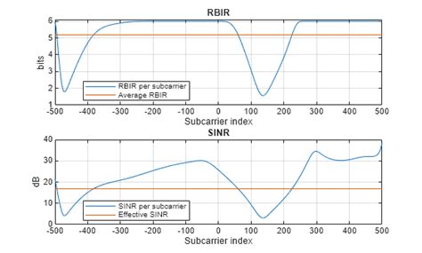 Physical Layer Abstraction For System Level Simulation Matlab And Simulink