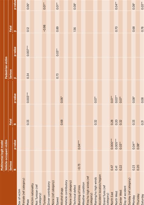 Estimation Results Of Multinomial Logit Model Download Scientific