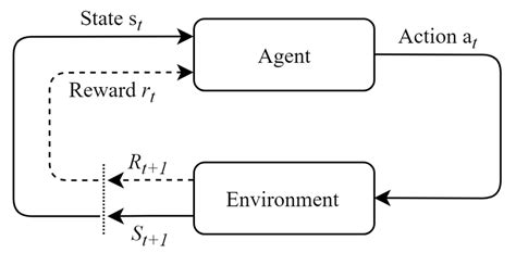 2 Agent Environment Interaction In Reinforcement Learning Download Scientific Diagram