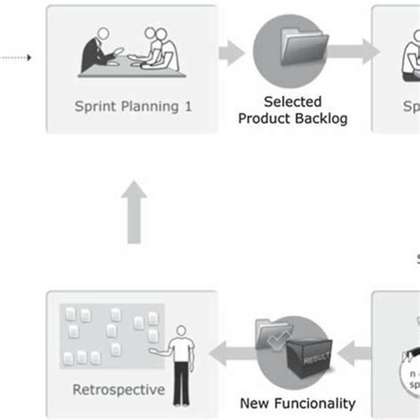 Scrum Process Overview 16 Download Scientific Diagram