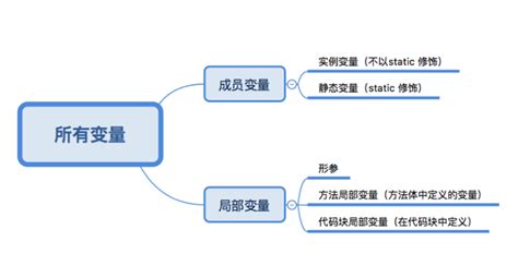 Java成员变量和局部变量区别 知乎