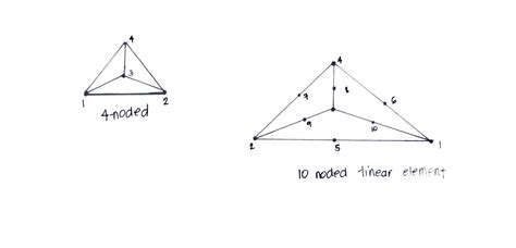 Solved What Is Special About The Strains And Stresses In The Tetrahedral Element