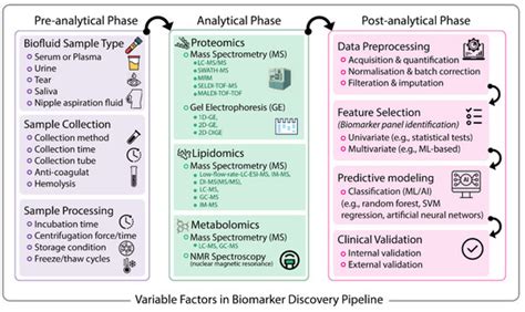 Biomarker Reproducibility Challenge A Review Of Non Nucleotide Biomarker Discovery Protocols