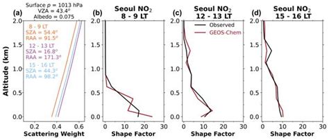 Tropospheric No2 Vertical Profiles Over South Korea And Their Relation To Oxidant Chemistry
