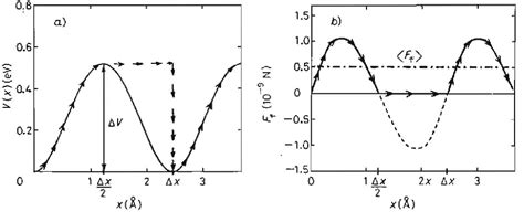 Figure 2 From Calculation Of An Atomically Modulated Friction Force In Atomic Force Microscopy