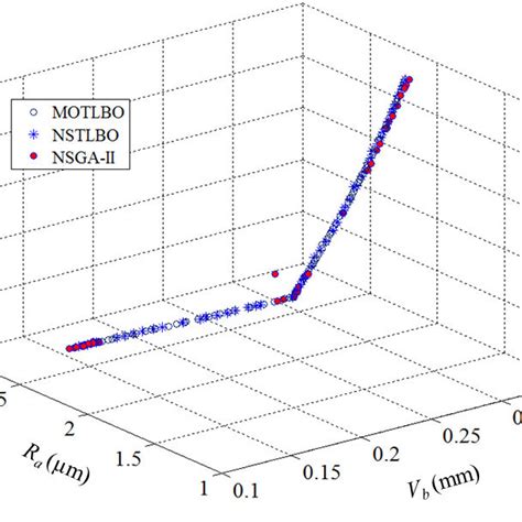 comparison of non dominated solutions obtained using nstlbo motlbo and download scientific