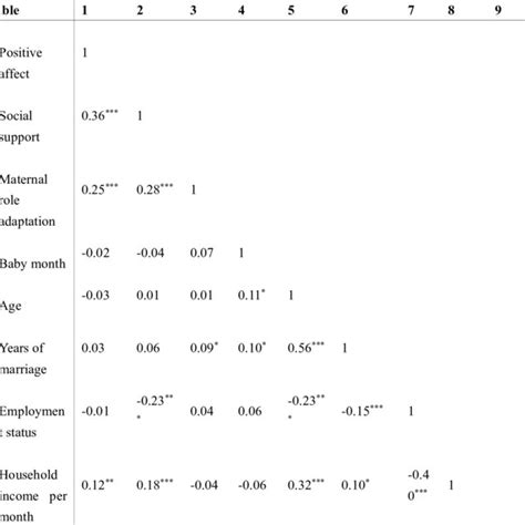 A Proposed Moderated Mediating Model Download Scientific Diagram