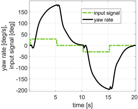 Open Loop Response To The Step Input Signal Driving The Movement Download Scientific Diagram