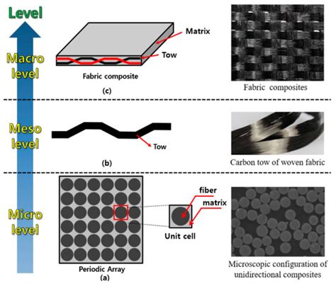 Applied Sciences Special Issue Homogenization For Composite Materials