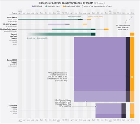 A Timeline Of Government Data Breaches The Atlantic