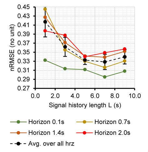 prediction nrmse of the cross validation set as a function of each rnn