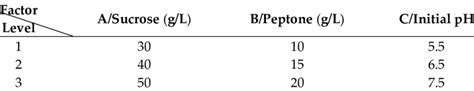orthogonal experiment factors and levels assignment for medium