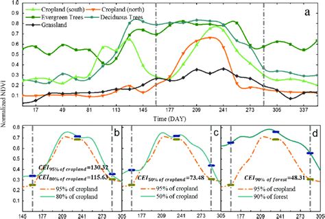 A Intra Annual Time Series Curves Of Modis Ndvi For Various