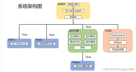 Python地铁客流数据分析与预测系统的设计与实现论文 地铁客流量分析mob6454cc6bcf40的技术博客51cto博客