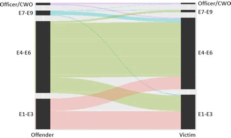 Domestics Violence Parallel Plot Download Scientific Diagram