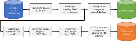 Figure 1 From Detecting And Correcting Adversarial Images Using Image