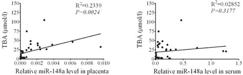 Correlation Analysis Between Mir 148a Levels And Serum Tba Levels A Download Scientific