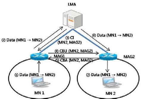 Triangular Routing Semantic Scholar Triangular Routing Semantic Scholar
