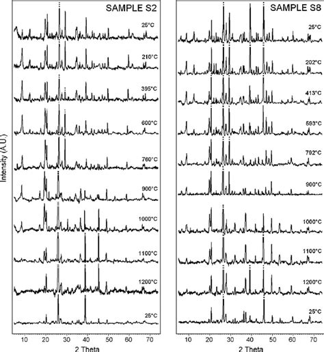 X Ray Diffraction Patterns Collected At Different Temperature Values