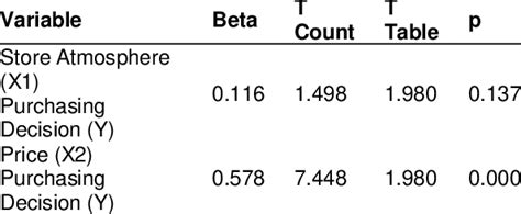 Hypothesis Test Results Of Gradual Model Regression Analysis Download