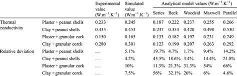 Comparison Of Experimental Numerical And Analytical Thermal