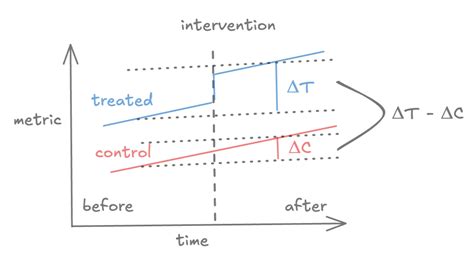 Unlocking The Power Of Difference In Differences Estimating Causal Effects From Observational Data