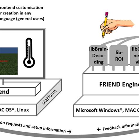 tcp ip network communication protocol between the frontend and the