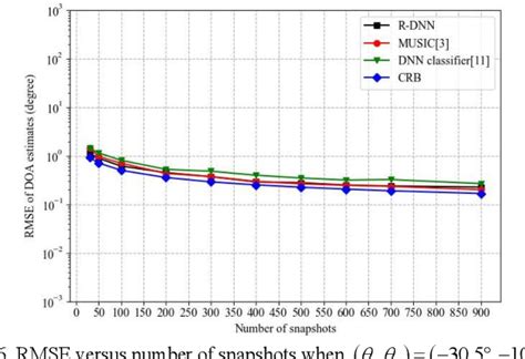 Figure 6 From Doa Estimation Using Deep Neural Network With Regression