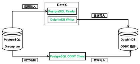数据迁移教程 从 Postgresql 到 Dolphindb 脉脉