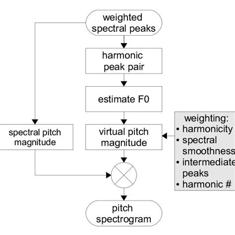 Overview Of Pitch Estimation Algorithm Download Scientific Diagram