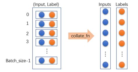 Pytorch中dataloader与dataset的一些总结pytorch Chaindataset Csdn博客