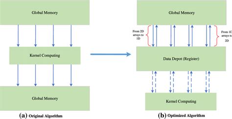 The Optimization Strategy Of Global Memory Access Download Scientific