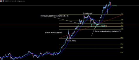 How To Use Fibonacci Retracement With Support And Resistance