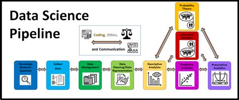 Graphic Summary Of The Data Science Pipeline Icons Created With