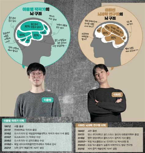 주말n수학 뇌파로 만드는 나만의 노래 동아사이언스