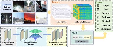 Figure 1 From Electroencephalogram Based Driver Emotional State Detection With Manifold Learning