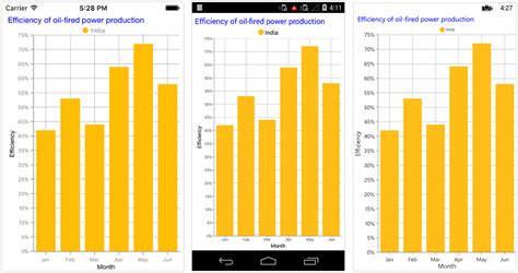 Chart Title In Xamarin Charts Control Syncfusion