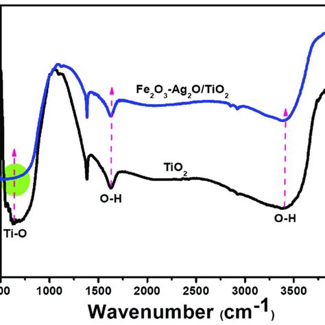 Ftir Spectra Of Pure Tio 2 And Fe 2 O 3 Ag 2 O Tio 2 Nanocatalyst Download Scientific Diagram