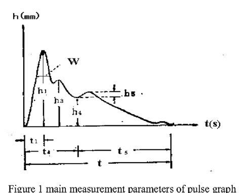 Figure From Pulse Graph Characteristics Analysis And Classification Of Sub Health State