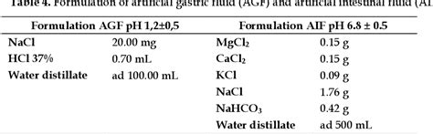 Table 4 From Design And Optimization Of Eleutherine Palmifolia Extract Loaded Snedds Using Hlb