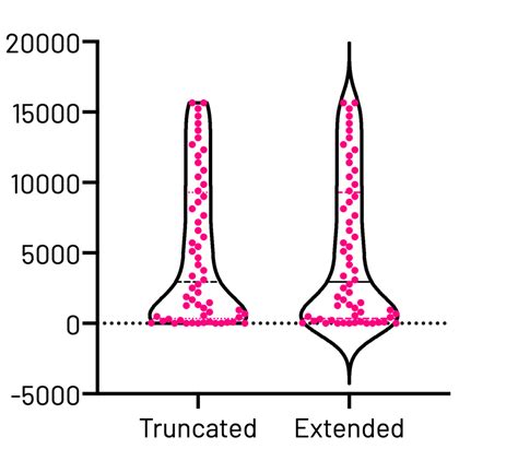 Violin Plots And Logarithmic Axes Faq 2183 Graphpad